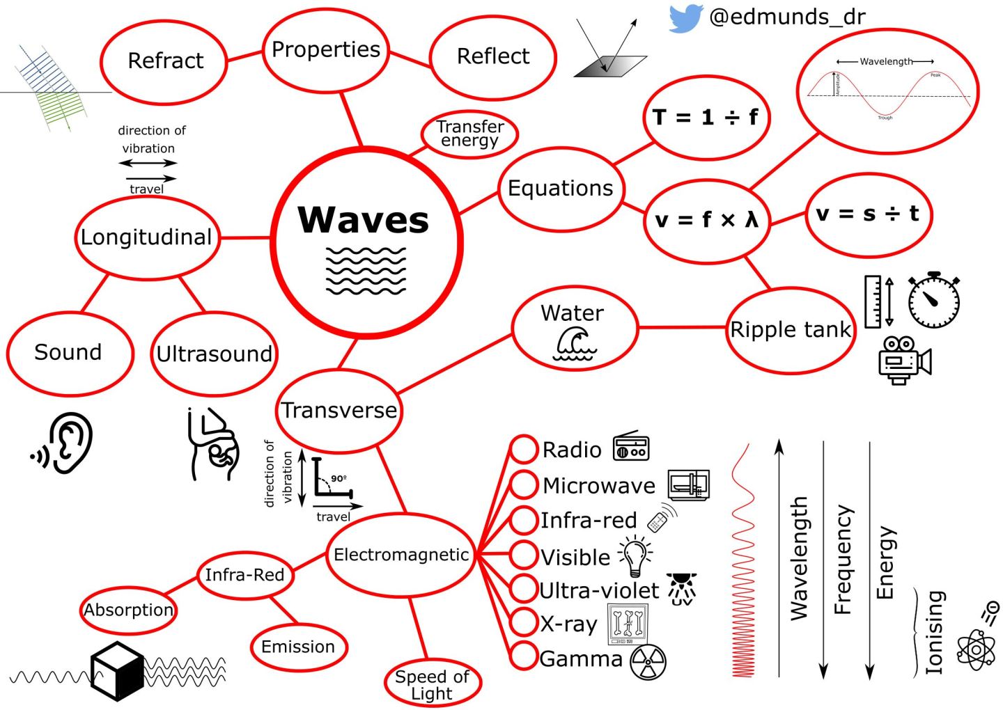 Paper 2 resources – Science Doctor