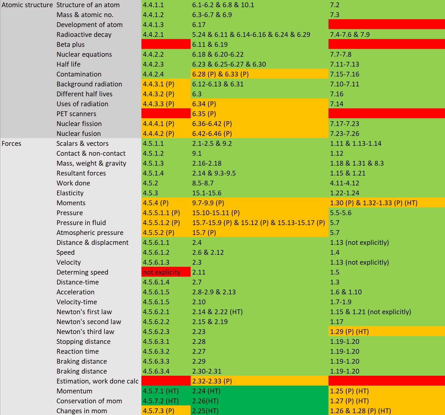 Physics spec comparison – Science Doctor